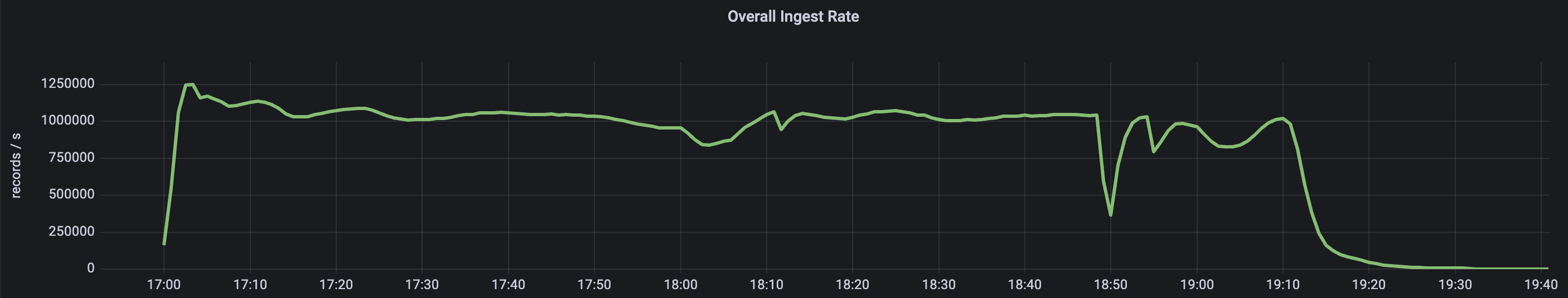 Scaling Quine Streaming Graph 1 Million Events/Sec | thatDot Blog